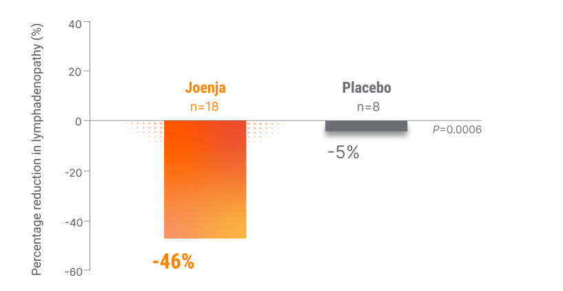 Joenja® Results - Learn about Joenja